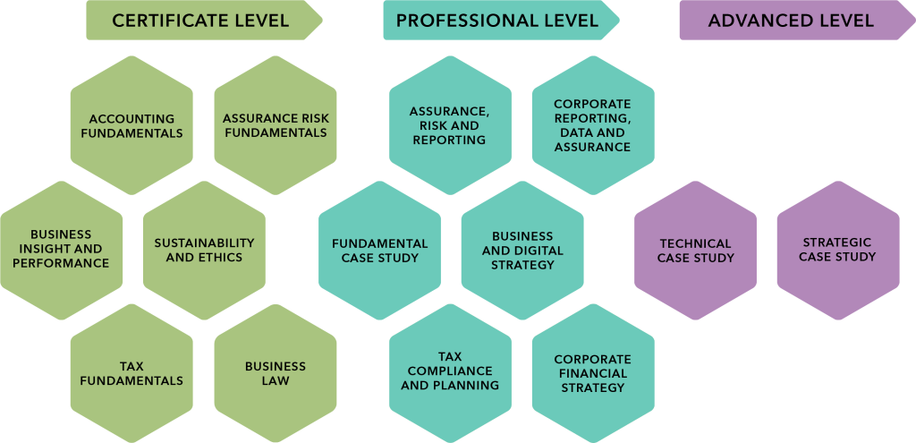 How to Become an ICAEW Chartered Accountant