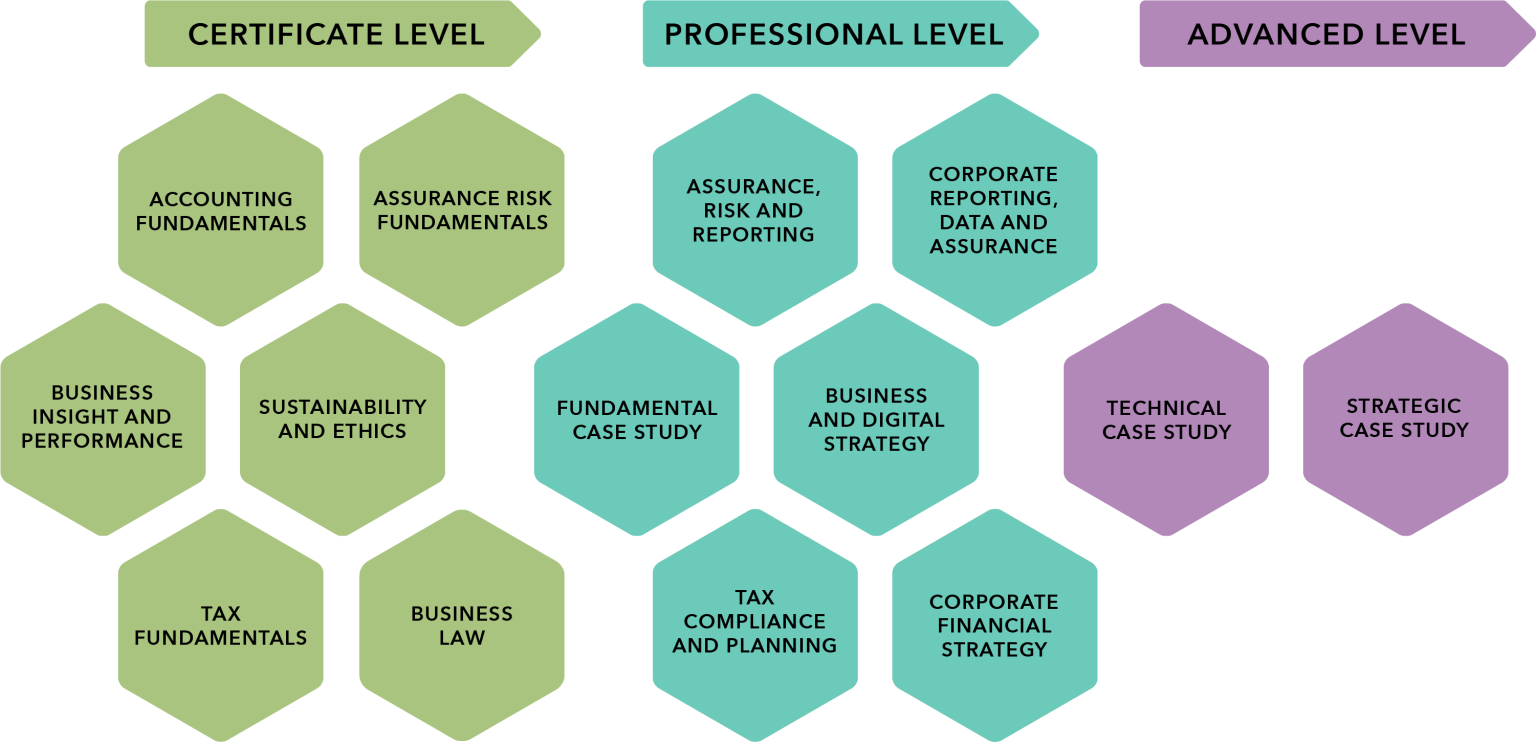 How to Become an ICAEW Chartered Accountant